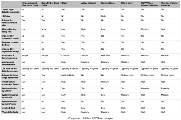 Fence Rakshak-PIDS – Technica Fiber Tech