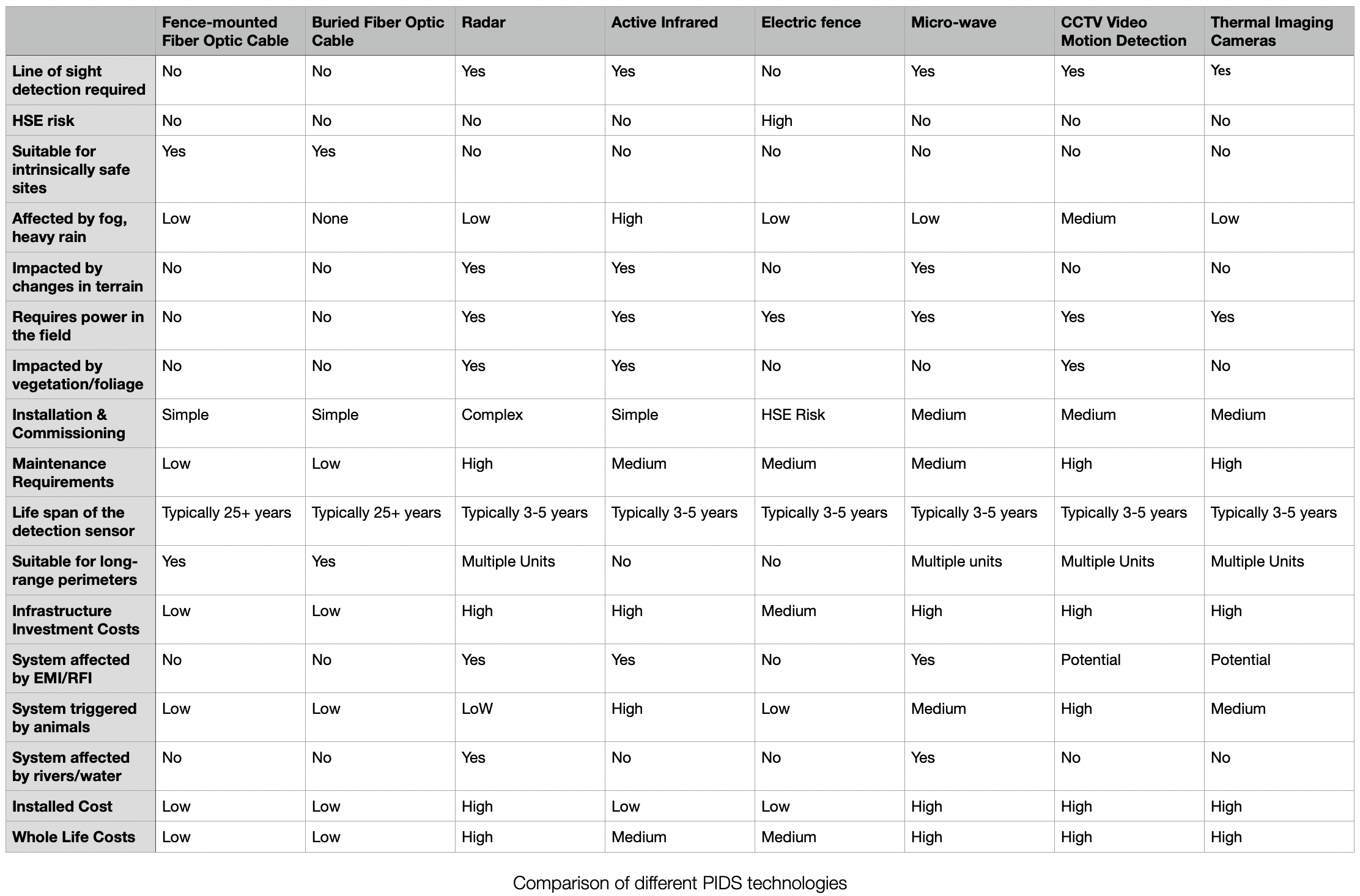 Fence Rakshak-PIDS – Technica Fiber Tech